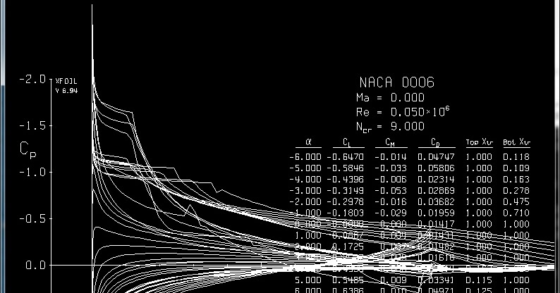 UNA3 Slowfly: NACA0006 解析