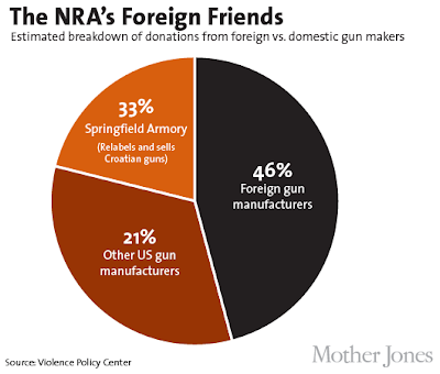 jobsanger: NRA Represents Gun Makers/Sellers -- Not Gun Owners