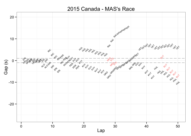 F1 Data Junkie: F1 Canada 2015 Battlemaps - How the Race Happened from ...