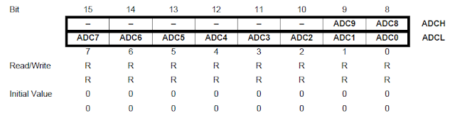 Microcontroller's World: ADMUX Register