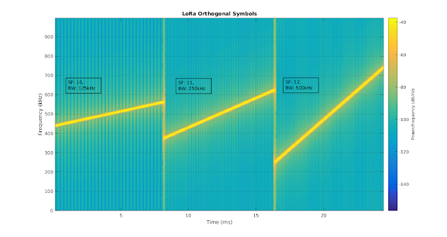 All About LoRa and LoRaWAN: LoRa: Orthogonality