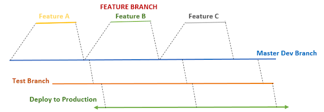 Code Branch and Merge strategies