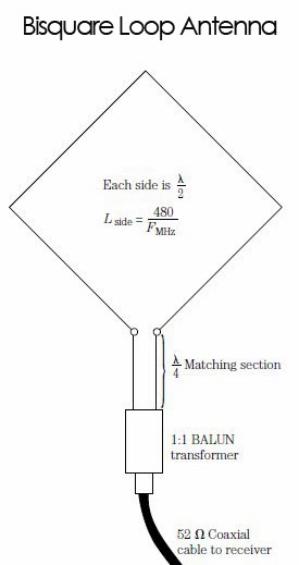 Membuat antena Sendiri
