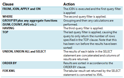Query Tuning (Part 2 - Query Execution Order) |SQL Genius - Personal ...