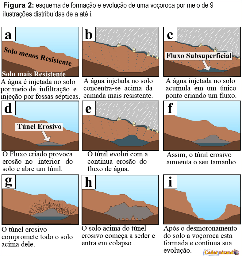 Cadernizando: Formação de uma voçoroca