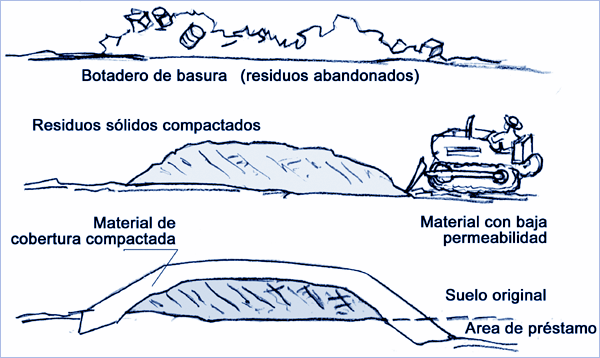 Los Botaderos : Que es un botadero?