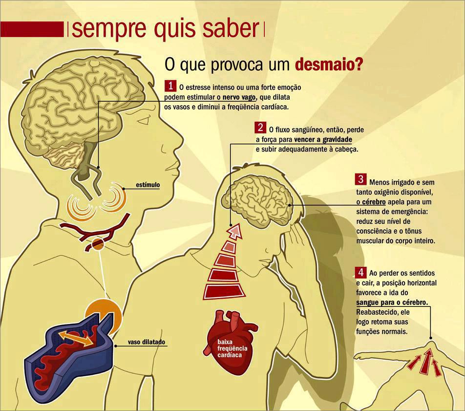 TAFBH: O que é e como reagir a desmaios?
