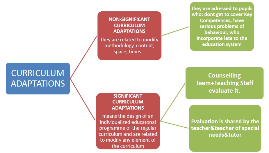 The Happy Teacher /Primary Education/: CURRICULAR ADAPTATIONS OUTLINE