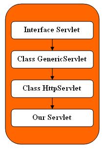 J2EE: SERVLET: Class GenericServlet vs Class HttpServlet ~ JAVA ...