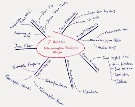 kurnia yoga pamungkas: Mind Map