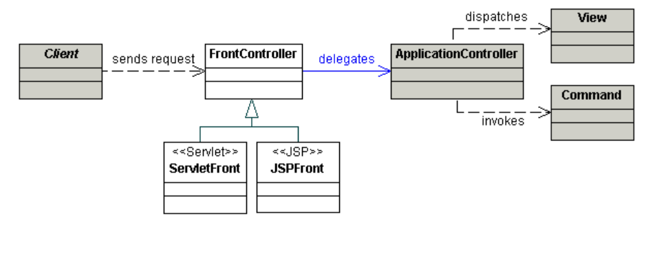 Front Controller Pattern