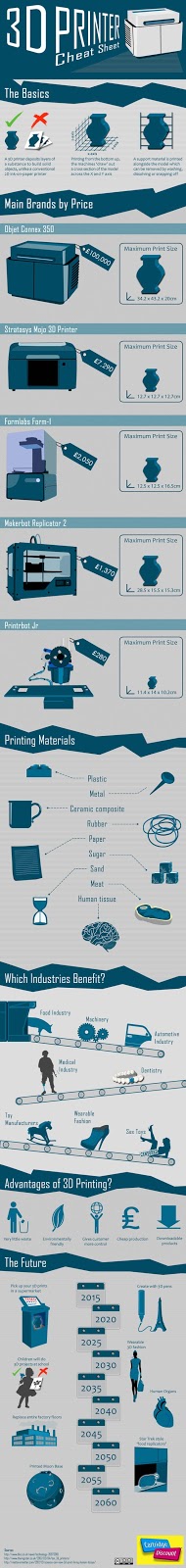 Tire suas próprias conclusões: Infographic - 3D Printer Cheat Sheet