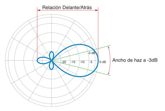 ¿Qué es y para qué sirve una Antena? | Características + Tipos + Partes ...