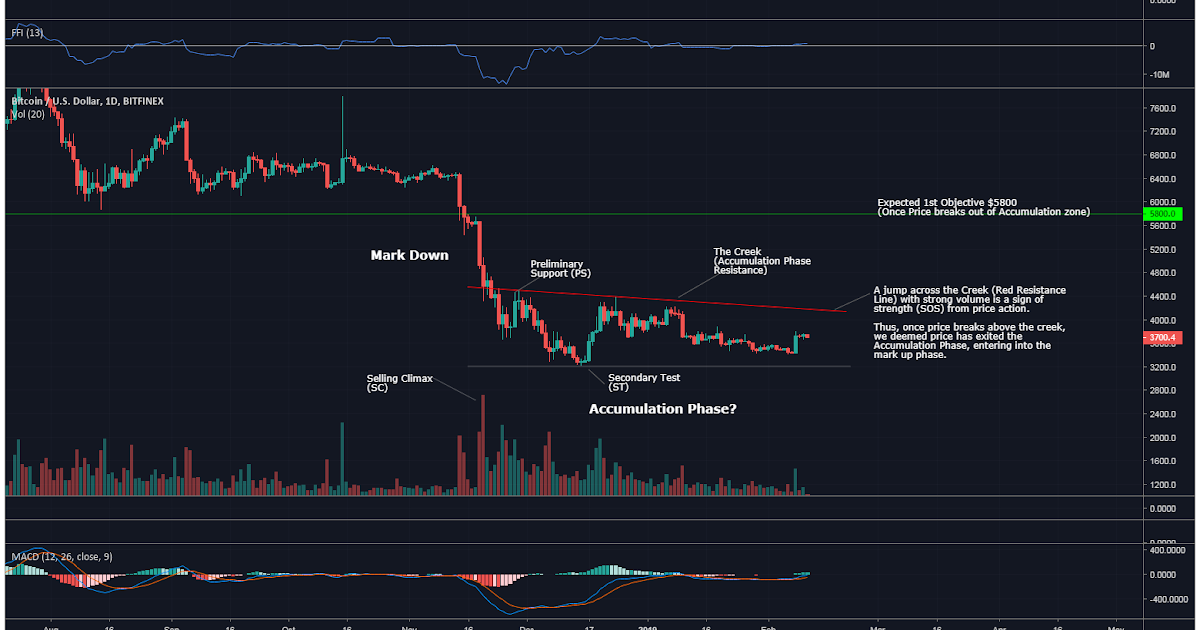 Bullish Case for Bitcoin