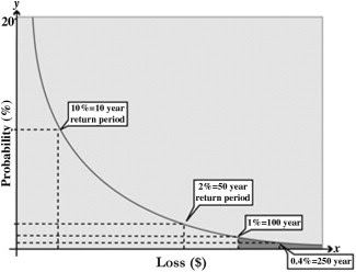 Konsep EML - Estimated Maximum Loss ~ Akademi Asuransi