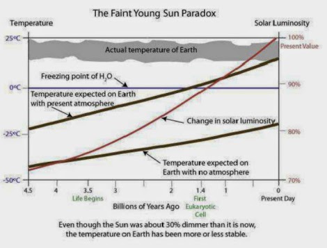 Future and Cosmos: The Faint Young Sun Paradox: An Unsolved Mystery