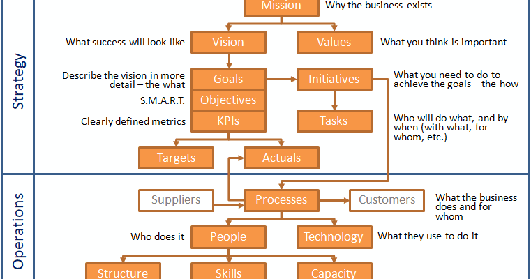 An anatomy of Strategy