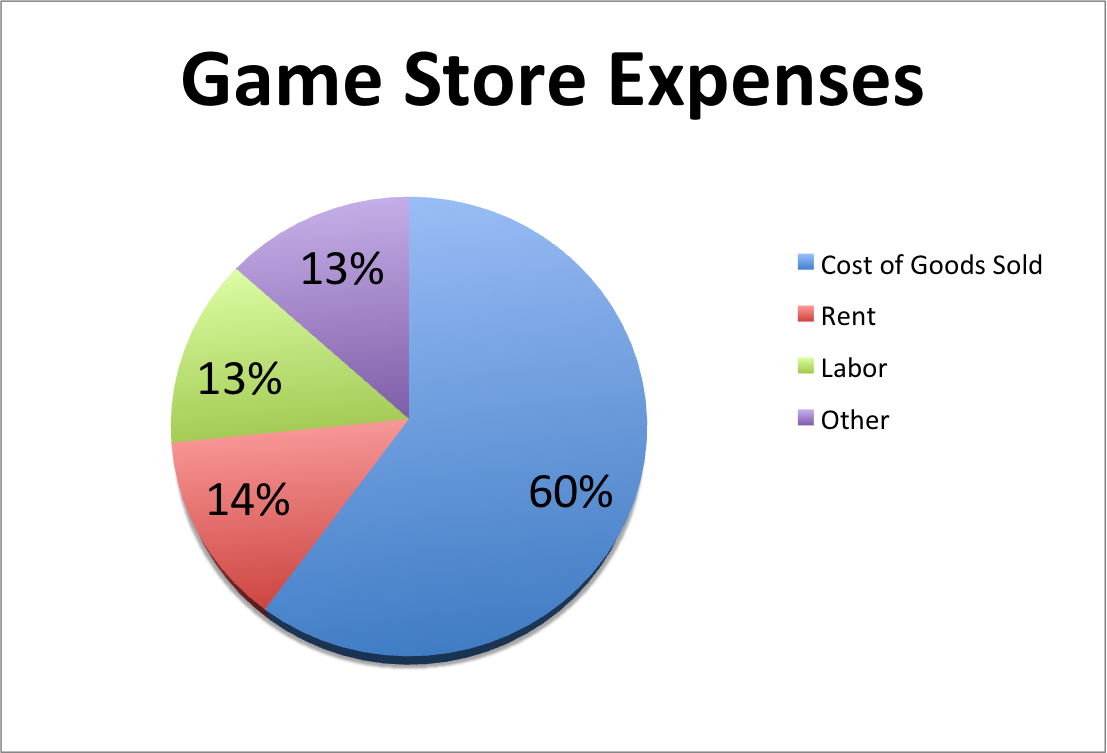 Quest for Fun!: Starting a New Game Store: Expenses (Part 3)