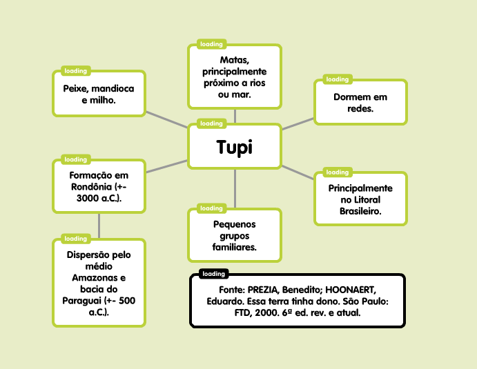 historiajaragua: Mapas Mentais: Povos Jê e Tupi [6º]