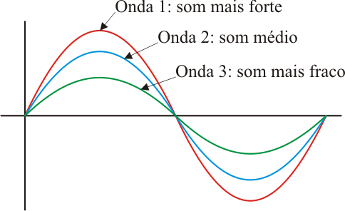 Qualidades do Som | O Baricentro da Mente