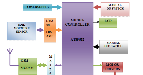 SVSEMBEDDED , 9491535690, 7842358459: GSM Based Motor Control for ...