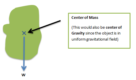 Explanation of Center of Mass and Center of Gravity | Science Decoder