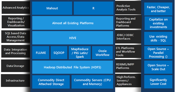BigData: Big Data Open Source Stack vs Traditional Stack