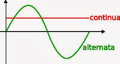 altair... alfemminile: CORRENTE ALTERNATA E CORRENTE CONTINUA