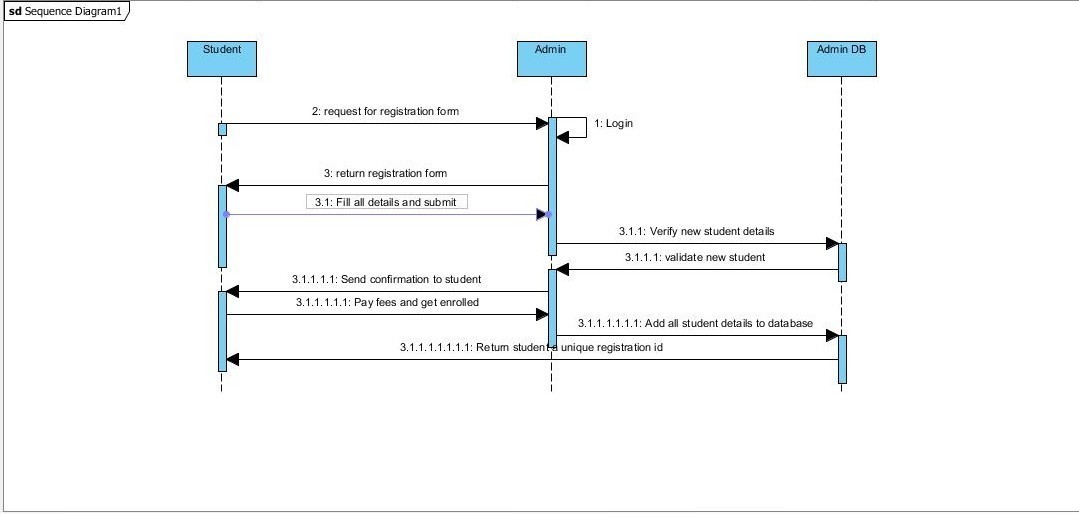 Computer Contains: Student Management System Sequence diagram (SOOAD)