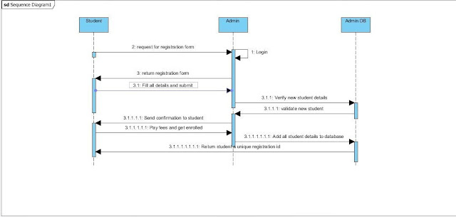Computer Contains: Student Management System Sequence diagram (SOOAD)