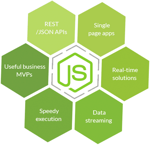 Why Node.Js is Best Platform For The Web Development? - Web Design And ...