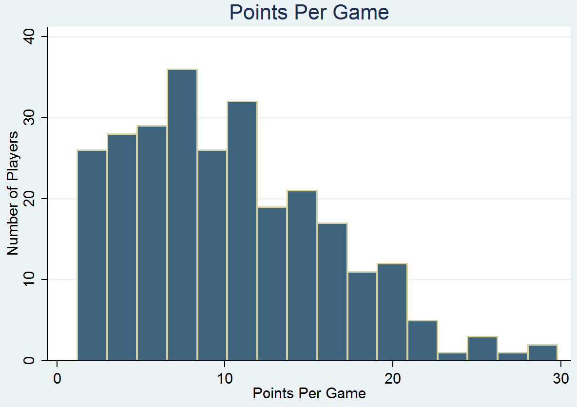 SportStatistics: Stat of the Day: NBA Scoring Trends