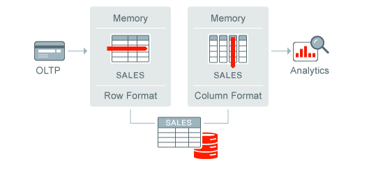 Oracle Database Blogs In Memory Database