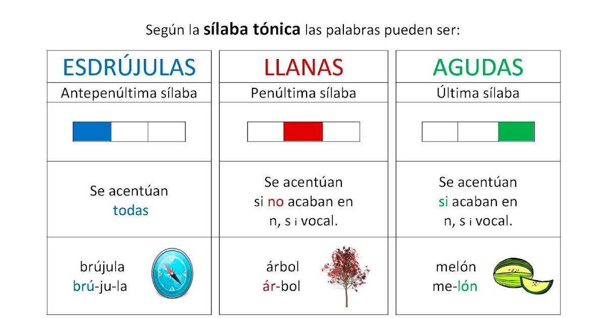 Compartir PT y Al: Agudas, llanas y esdrújulas. Agudes, planes i ...