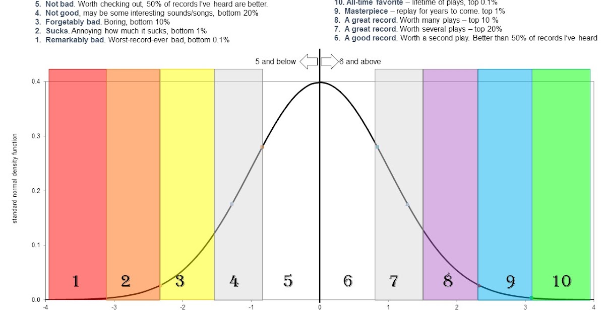 Spunk Rock: Record Rating Scale