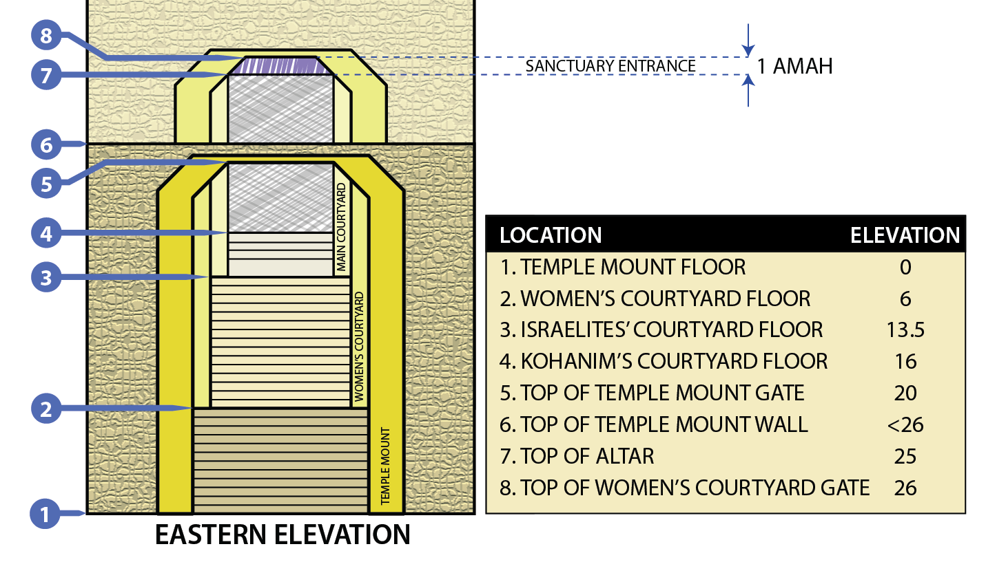 Beis Hamikdash Topics: Elevation of the Kohen on the Mount of Olives