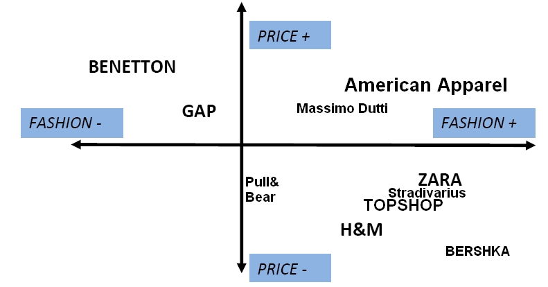 American Apparel: Competitor’s analysis