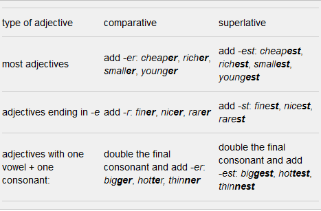 Comparison: adjectives (bigger, biggest, more interesting) | ENGLISH ...