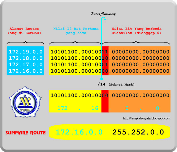 Langkah Nyata: ROUTE SUMMARIZATION