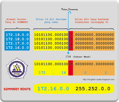 Langkah Nyata: ROUTE SUMMARIZATION