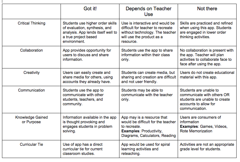 Visioning for the 21st: Don't Get App-Happy