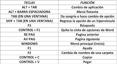 informática 1° c Alfonso Calderon: Combinación de teclas y sus funciones