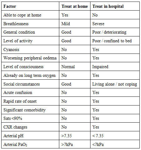 Adult Emergency Medicine: Exacerbation of COPD