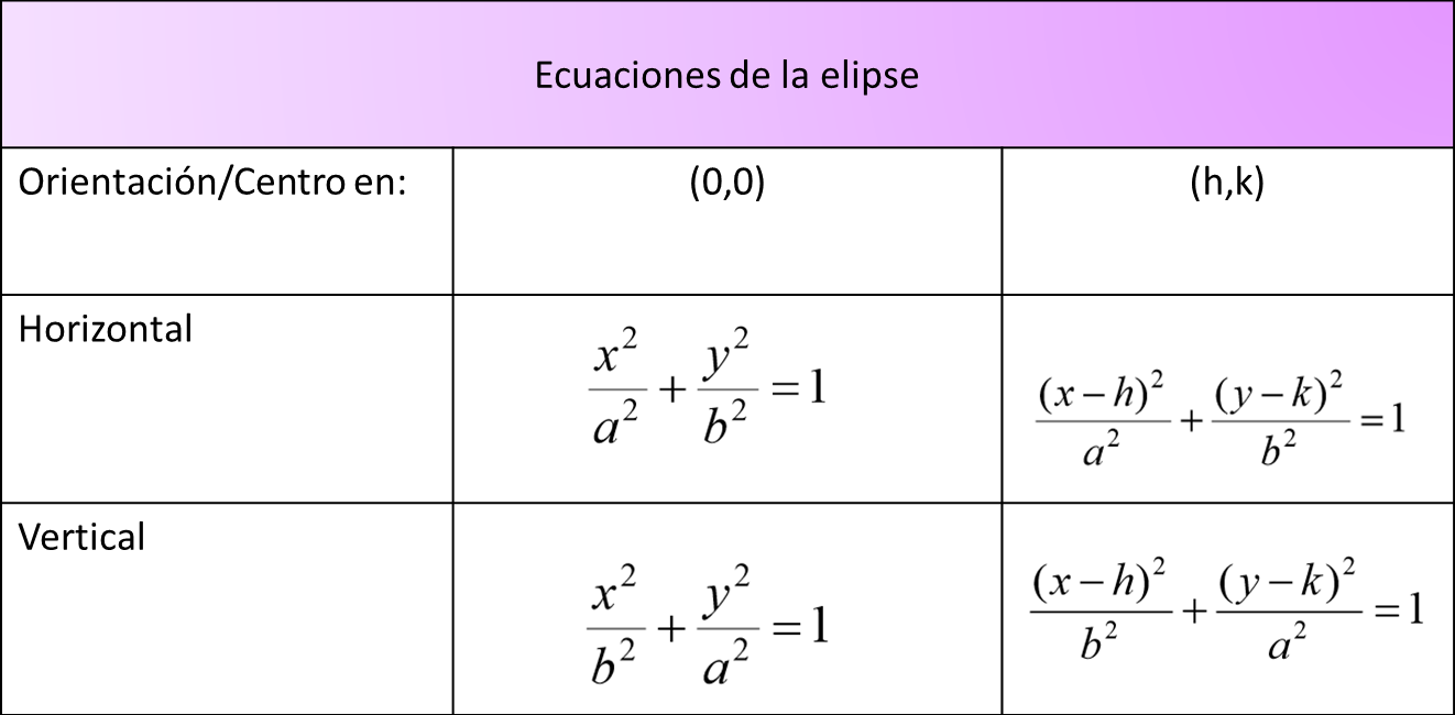 Matemáticas IV: Elipse
