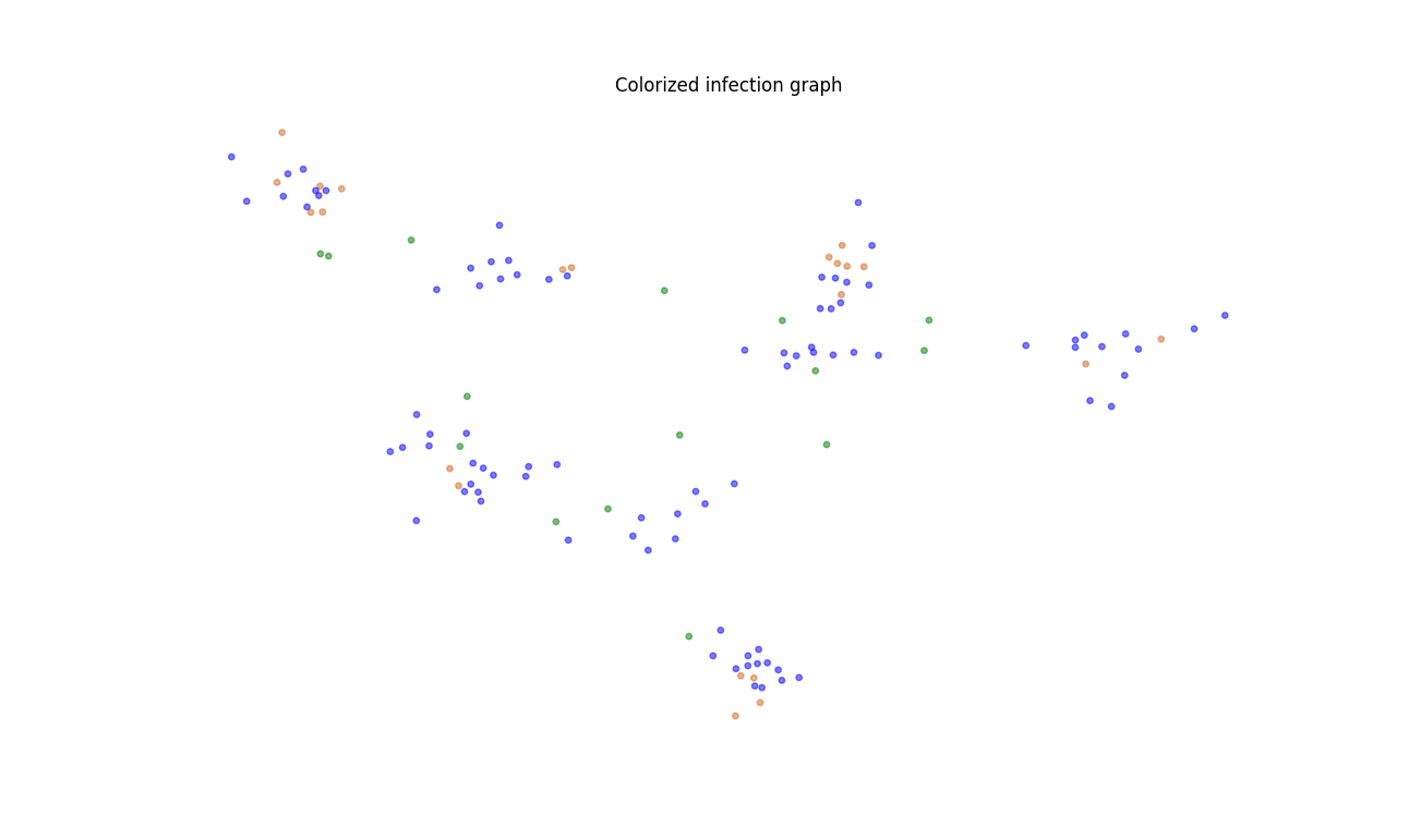 The I.T. Ninja: Simulating Network Infections with Python and NetworkX