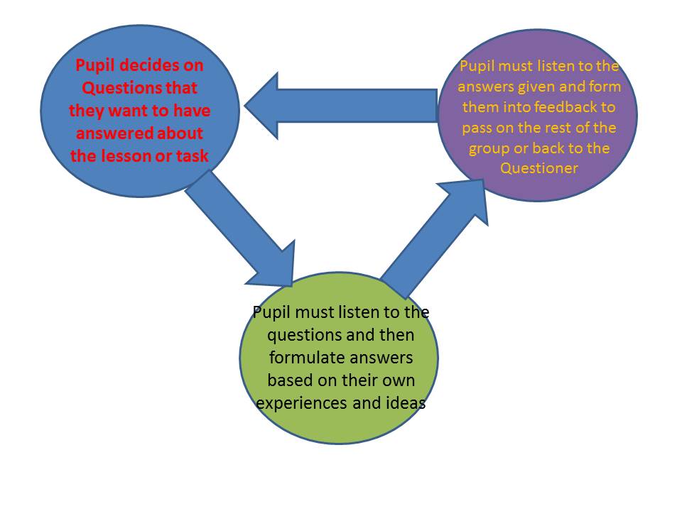 Hylands Pedagogy: 22 Shades of Questioning - Trying to find more ...