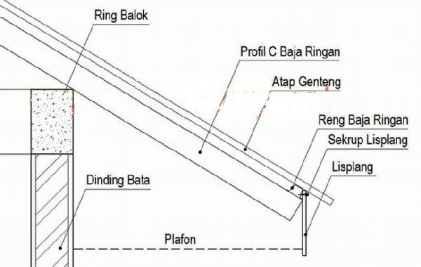 Metode Pelaksanaan Pemasangan Lisplang Pada Rangka Atap Baja Ringan ...