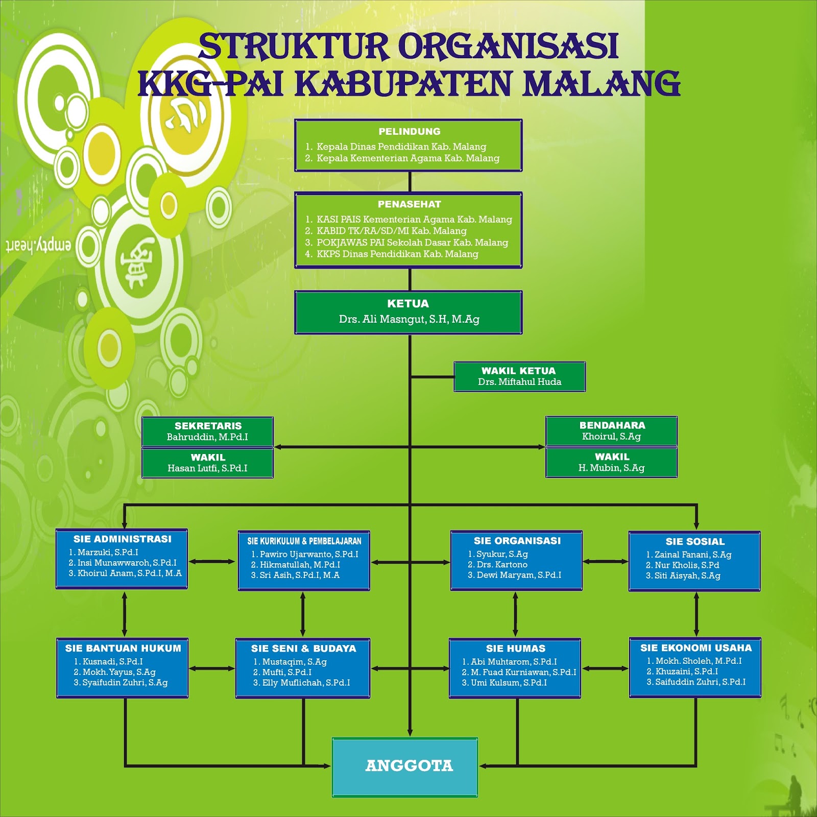 Struktur Organisasi KKG-PAI Kab. Malang - KKGPAI KAB. MALANG