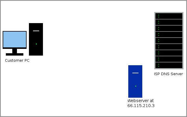 Domain Name System(DNS) ~ Prashanth's Blog