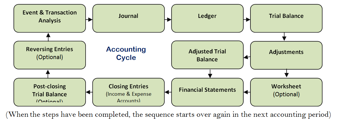ACCOUNTING AID : ACCOUNTING CYCLE
